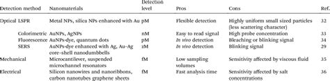 Nanosensor Detection Limits For Different Analytes Sers ¼ Surface Download Scientific Diagram