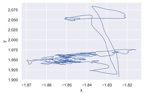 Python Vertical Line Artefacts In D Lineplot Stack Overflow