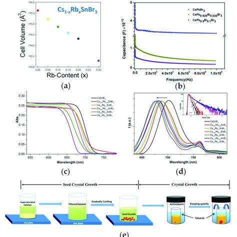 A With The Doping Of Atoms The Size And Structure Of Crystal Cells