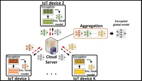 The Privacy Aware Based Fl Framework For Iot Devices Download Scientific Diagram