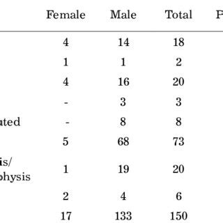 Relation Between Sex And The Type Of Fracture Download Scientific Diagram