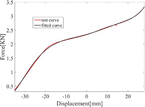 Curve Fitting Of Test Data Download Scientific Diagram