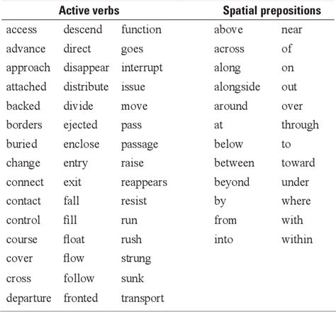 Table 1 From An Analysis Of Spatial Relation Predicates In U S