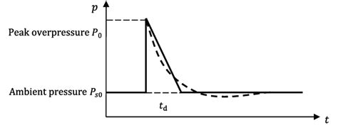 Idealisation Of Blast Load Download Scientific Diagram