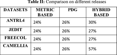 Table Ii From To Enhance The Code Clone Detection Algorithm By Using