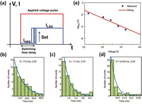 A Schematic Representation Of The Stochastic Switching Events Download Scientific Diagram