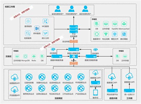 网络拓扑图，系统部署架构图 流程图模板 Processon思维导图、流程图