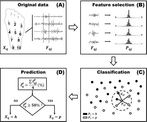 Scheme Of The Proposed Probabilistic Prediction Model A Given A