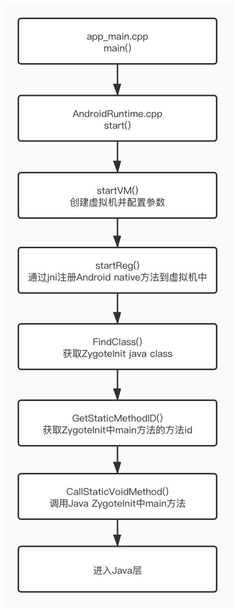 android java zygote启动 rouse