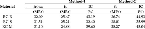 High Frequency Fatigue Limit Obtained Using The Locati Method With 2 × Download Scientific