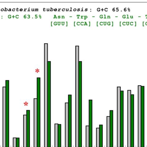 Codon Usage Patterns Of E Coli And Phage T4 Download Scientific Diagram