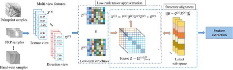Figure 10 From Tensorized Multi View Low Rank Approximation Based Robust Hand Print Recognition