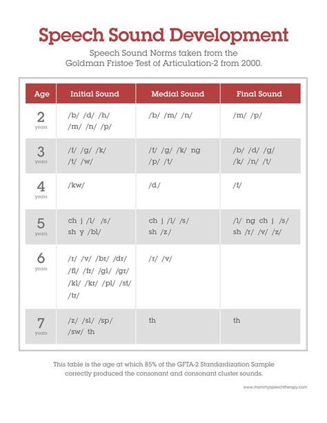 A Good Resource To Use For Speech Sound Acquisition Speech Sound