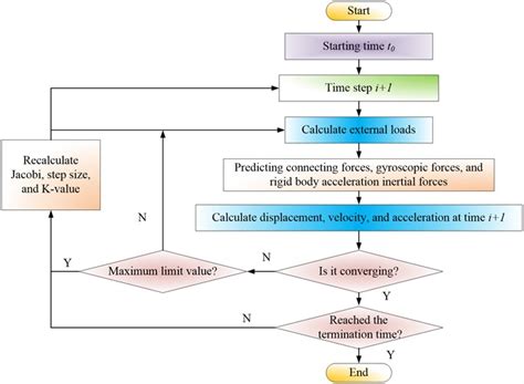 effect of avl based time domain analysis on torsional vibration of engine shafting extrica