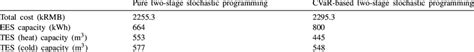 Comparison Of Cvar Based Method And Pure Stochastic Programming In Download Scientific Diagram
