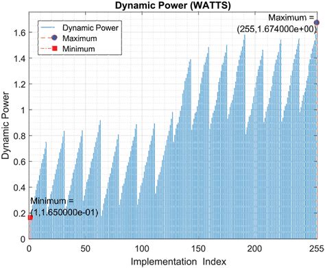 Dynamic Power Consumption Of Long‐term Evolution Lte Physical Download Scientific Diagram