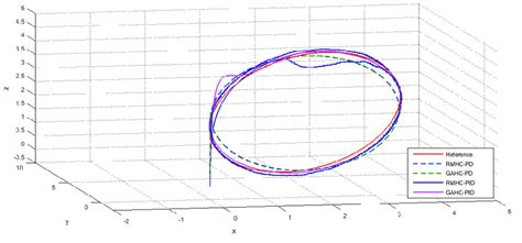 Quadcopter Tracking Of A Circular Trajectory In 3d Space Solid Red Download Scientific Diagram