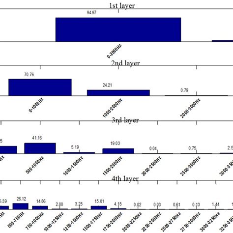 Energy Distribution Percentage Of Blasting Vibration Signals With Download Scientific Diagram