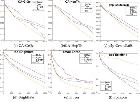 The Size Of The Largest Connected Component As We Remove The First Download High