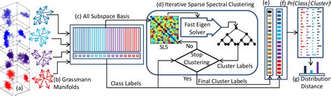 Figure 2 From Semi Supervised Spectral Clustering For Image Set