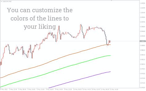 Fibonacci Based Moving Averages Indicator Mt4 Aierior