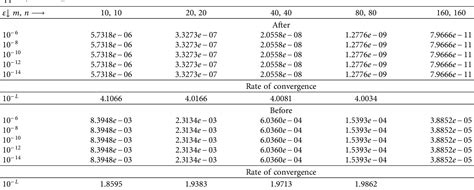 Table 1 From A Nonstandard Fitted Operator Method For Singularly Perturbed Parabolic Reaction