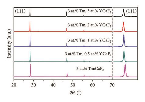 The Xrd Patterns A And Lattice Parameters B Of 3 At Tm X At