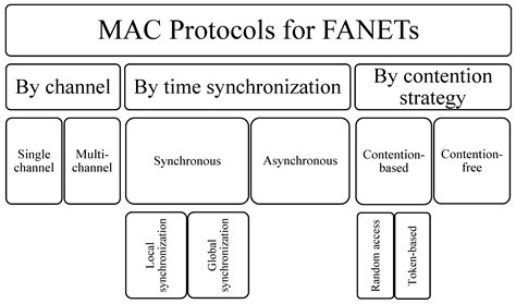 Sensors Free Full Text Lora Technology In Flying Ad Hoc Networks A
