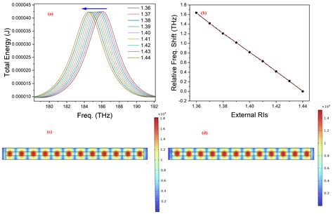 Broadband Tunable Vanadium Dioxide Vo2 Based Linear Optical Cavity Sensor