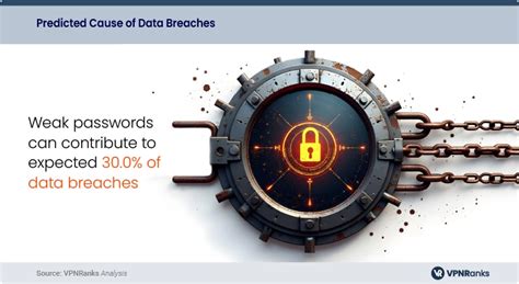 Password Statistics Are We Prepared For Expected 300 Of Breaches