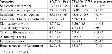 Item Comparisons Mean Scoresstandard Deviations Download Table