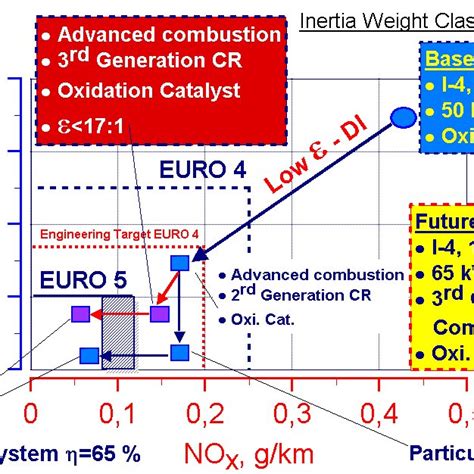 Shows The Efficiency Of The Different Emission Reduction Measures With Download Scientific