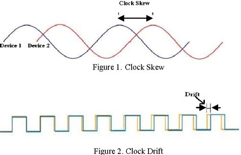 Figure 4 From Clock Synchronization In Distributed Systems Semantic Scholar
