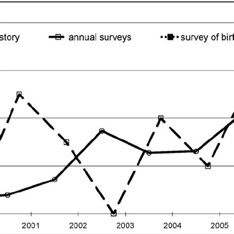Sex Ratio At Birth In 19992007 Annual Survey Estimates Are Based On Download Scientific