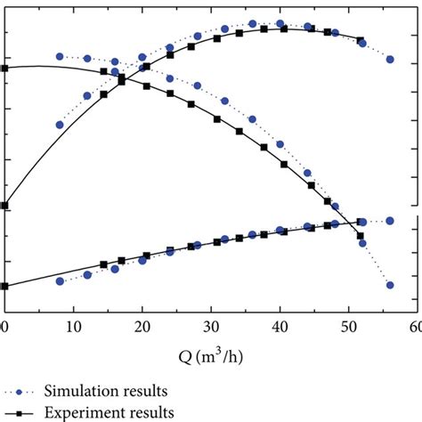 Experiment And Simulation Results Comparisons Of The Original Pump