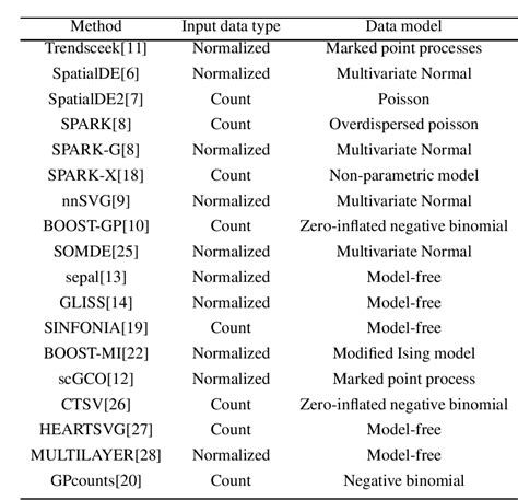 Table 1 From A Selective Review Of Recent Developments In Spatially