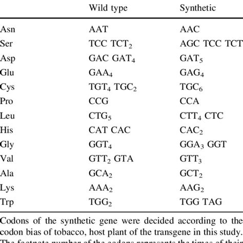 Comparison Of Codon Usage In Wild Type And Syn Thetic Human Epidermal Download Table