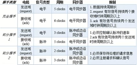 跨时钟域传输总结(包含verilog代码testbench仿真结果) 腾讯云开发者社区 腾讯云 跨时钟域传输总结(包含verilog代码testbench仿真结果) 腾讯云开发者社区 腾讯云