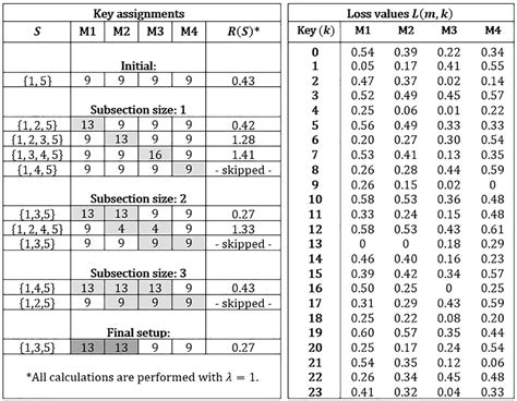 A Regularization Algorithm For Local Key Detection Çınar Gedizlioğlu