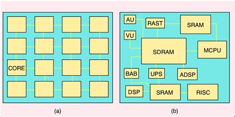 homogeneous versus heterogeneous architectural template a tile based