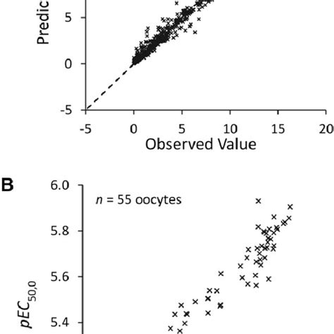 Nonlinear Mixed Effects Modeling A The Relationship Between Observed Download Scientific