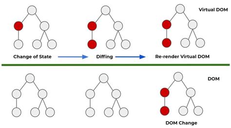 How Does React Understand When To Re Render A Component Artur Kim