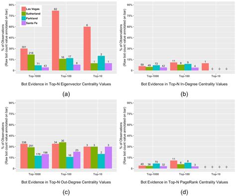 Gis And Agent Based Modeling Bots Fired Examining Social Bot Evidence In Online Mass Shooting