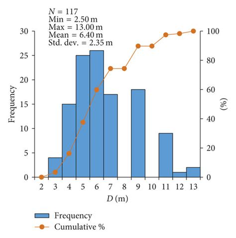 Histograms Cumulative Distributions And Statistical Evaluations Of