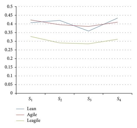 Relative Closeness Values Of Suppliers Under Lean Agile And Leagile
