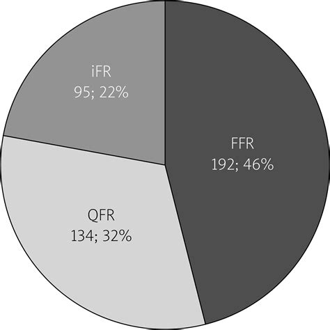 Fractional Flow Reserve Quantitative Flow Ratio And Instantaneous Wave Free Ratio A