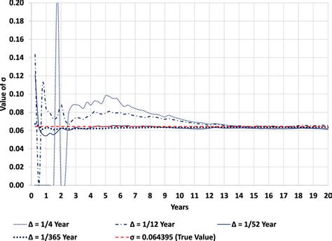 In Respect Of The Cir Model A Graph Of The Evolution Of The Estimate