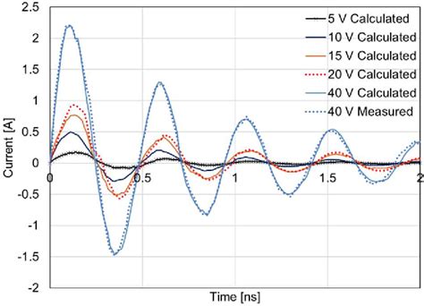 Figure 16 From Discharge Waveforms Of Emulated Die To Die Esd