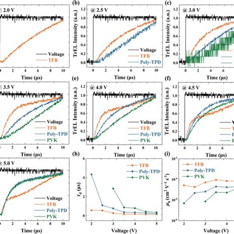 A Chemical Structures Of Tfb Poly‐tpd And Pvk B Schematic Energy