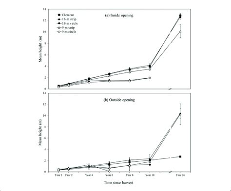 Temporal Trends Of Aspen Regeneration Height Least Square Mean By Download Scientific Diagram
